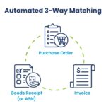 3-Way Matching: What It Is and How It Works - TradeCentric