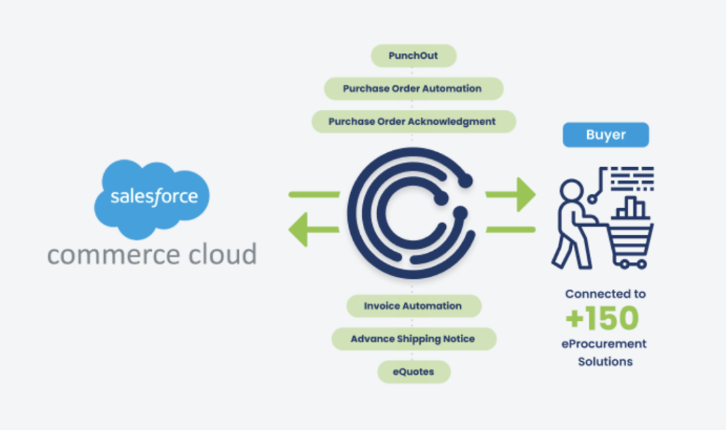 The Ultimate Guide to Headless Salesforce Commerce Cloud - TradeCentric
