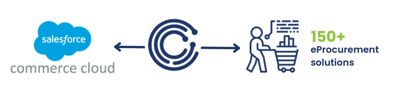 What is Salesforce Commerce Cloud? - TradeCentric